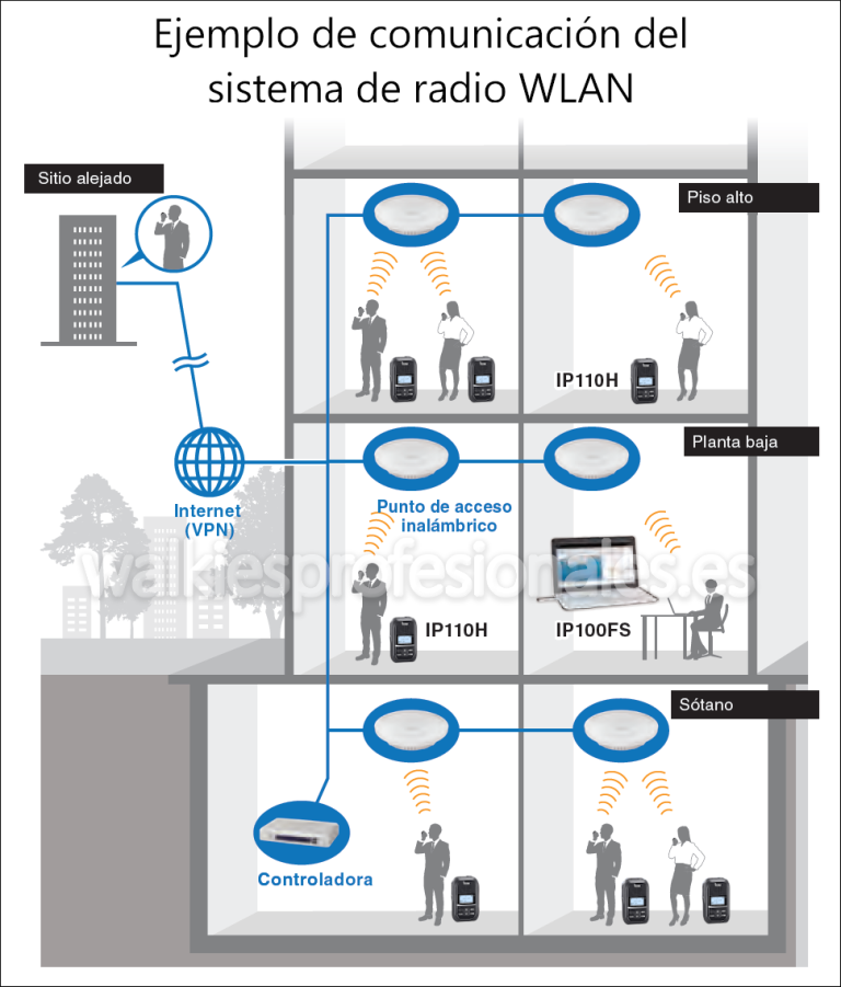 RADIO ICOM IP110H y Sistema de comunicación IP, IP1000C e IP100FS
