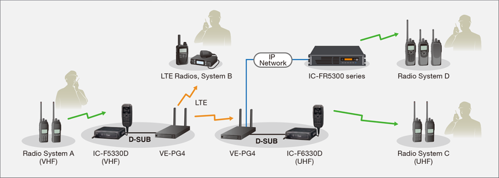 Emisora ICOM IC-F5330D/IC-F6330D analógica y digital