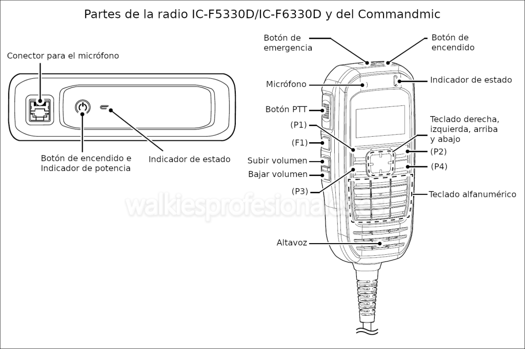 Emisora ICOM IC-F5330D/IC-F6330D analógica y digital