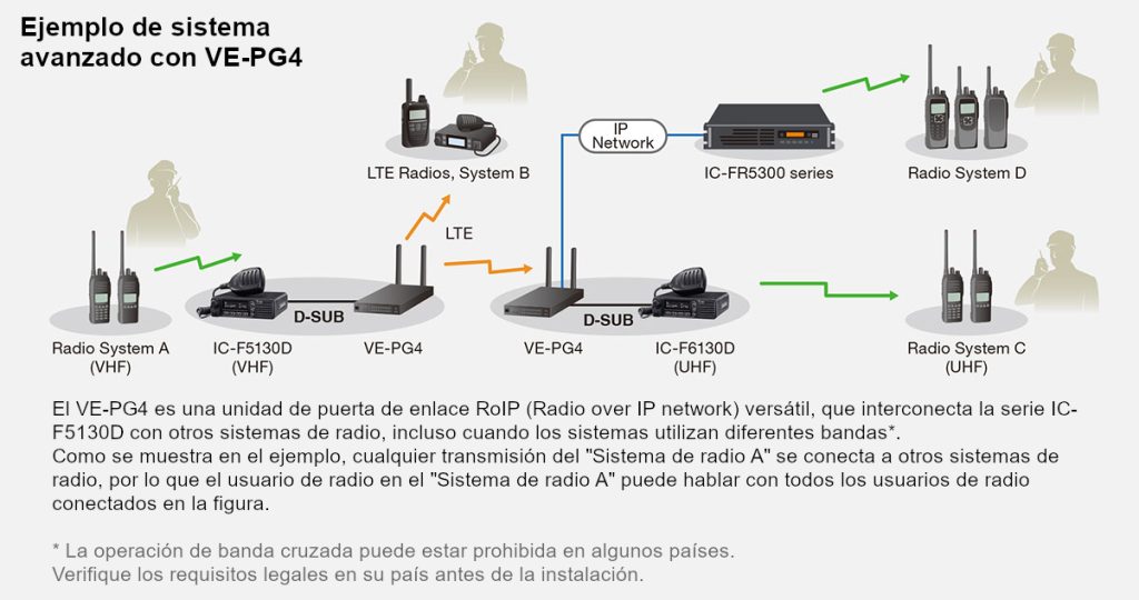 Emisora ICOM ANALÓGICA-DIGITAL IC-F5130D/IC-F6230D